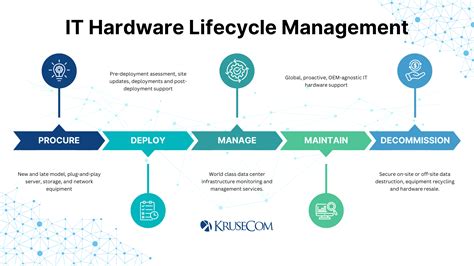 Hardware Lifecycle Management