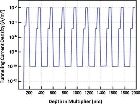 Scm Apd Dark Current Generation Rate Modeled From 4 Using Electric