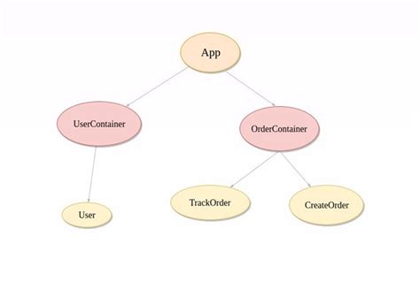 Getting Started With Redux Why Redux Idevie