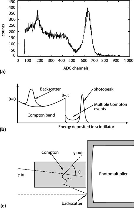 A Pulse Height Spectrum Recorded With A LSO Crystal Measuring Download Scientific