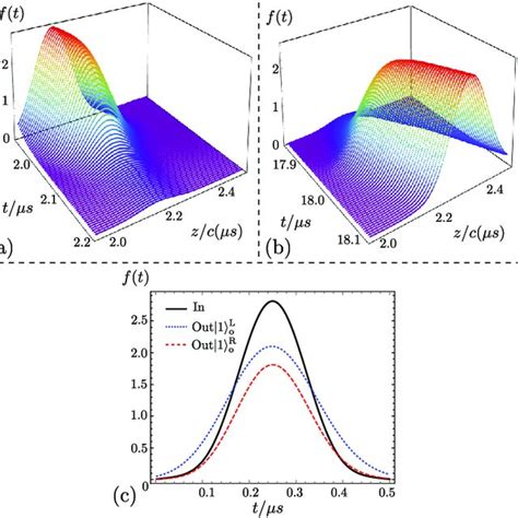 Optical Qubit Wave Form Evolution Upper Panel Describes A The Download Scientific Diagram