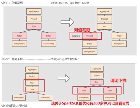 Sparksql底层执行的原理详解面试必备sparksql底层原理 Csdn博客