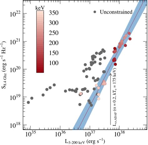 Figure 4 Radio X Ray Correlation Figure 3 Top Right With The Hard X Ray Cutoff Colored As A