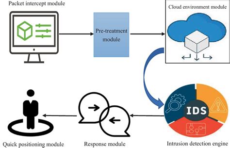 block diagram of cloud computing based intrusion detection model and