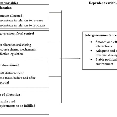 Conceptual Framework Source Researcher 2022 Download Scientific Diagram