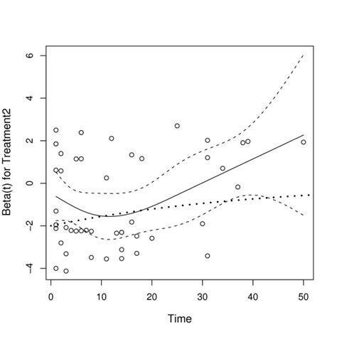 schoenfeld residual plot for βtrt2 schoenfeld residual plot for βtrt2