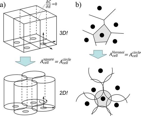 Schematic Illustration Of Circular Unit Cell Approximation For A Download Scientific Diagram