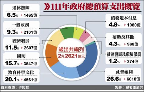 明年中央政府總預算 歲入歲出預算數創新高 政治 自由時報電子報