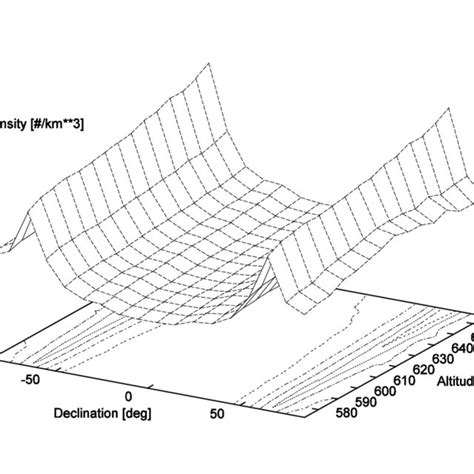 Spatial Density Of Orbital Debris Larger Than 1 Mm As A Function Of
