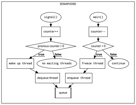Dispatchqueue Dispatchgroup Dispatchsemaphore