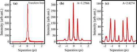Cross Correlation Measurement Results Of The Tl Pulse A The Shaped