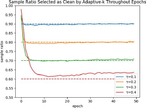Figure 1 From A Robust Optimization Method For Label Noisy Datasets Based On Adaptive Threshold