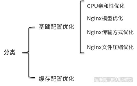 运维高手进阶第02讲（上）：企业 nginx 高性能优化配置实战总结 nginx 实战优化业务功能 csdn博客