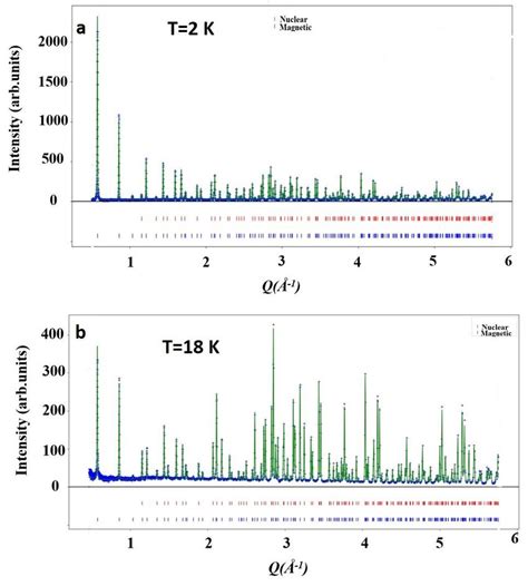 Neutron Diffraction Data With Rietveld Refinement On Hocrwo6 A At 2