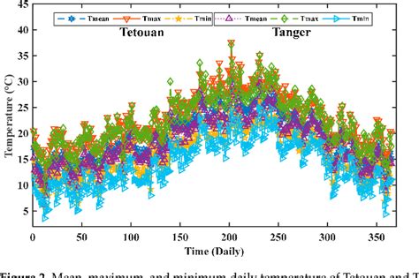 Figure 2 From Global Solar Radiation Forecasting Based On Hybrid Model With Combinations Of