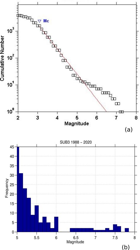 A Frequency Magnitude Distribution Of Events Occurred In The Sub3 Download Scientific Diagram