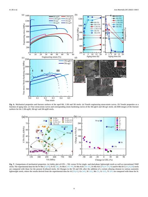 Simultaneously Enhancing Strength Ductility Synergy And Strainpdf