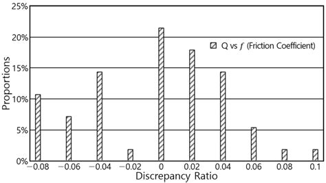 The Discrepancy Ratio For And Calculated Using Yuens Data Download Scientific Diagram