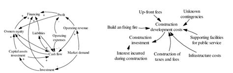 Causality Diagram Figure 2 Diagram Of Total Investment Estimation Download Scientific Diagram