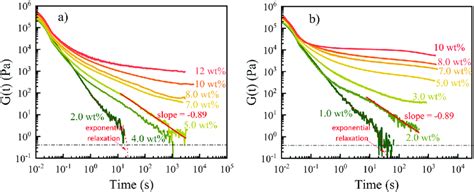 Relaxation Modulus Gt Of The As Prepared Plasio 2 Nanocomposites A