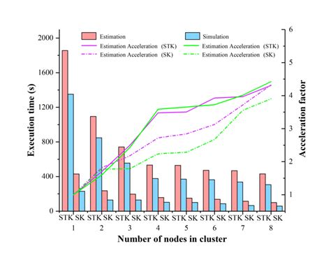 Performance Analysis Of Space K Function Denote As Sk And Space Time