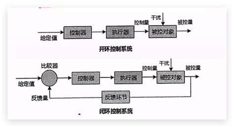 软考高级：软件架构风格 闭环控制概念和例题 腾讯云开发者社区 腾讯云