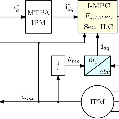 proposed cascade mpc scheme architecture download scientific diagram