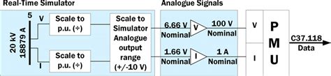 Signal Scaling At Each Step Of Simulation Download Scientific Diagram