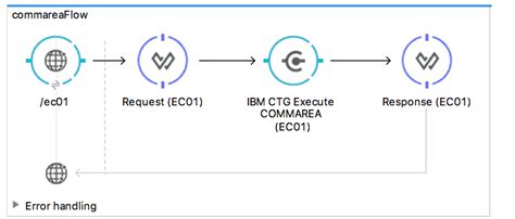 Introducing Anypoint Connector For IBM CICS Transaction Gateway MuleSoft Blog