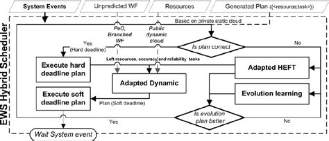 Figure 1 From Hybrid Scheduling Algorithm In Early Warning Systems