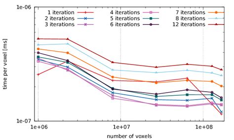The Collision Check Processing Time Per Voxel Shows The Impact Of