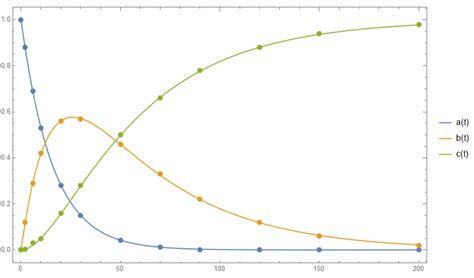 Differential Equations Solving Ode System And Estimating Parameters