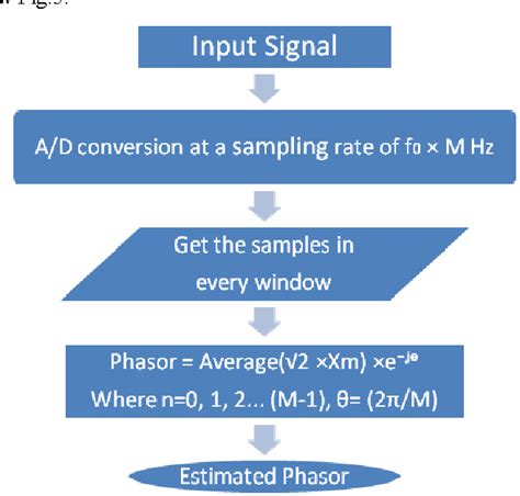 Figure 2 From Pmu Implementation For A Wide Area Measurement Of A Power System Semantic Scholar
