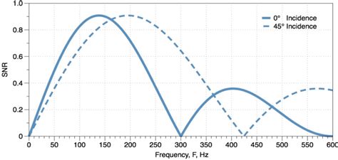 Normalised Snr Curve Snr Versus Frequency For A 3000ms Wavespeed Of