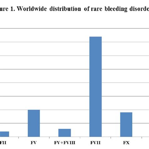General Features Of Rare Bleeding Disorders Download Table