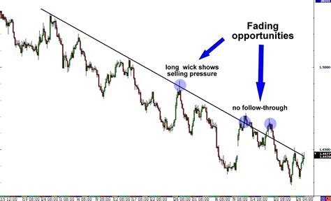 How To Trade Fakeouts In Forex BabyPips