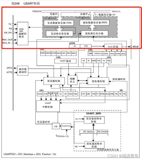 stm32 —usart串口外设 stm32 usart外设 csdn博客
