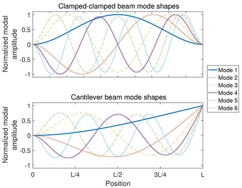 Assessment Of 2d Digital Image Correlation For Experimental Modal Analysis Of Transient Response