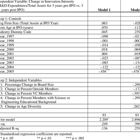 Ols Regression Estimates A Download Table