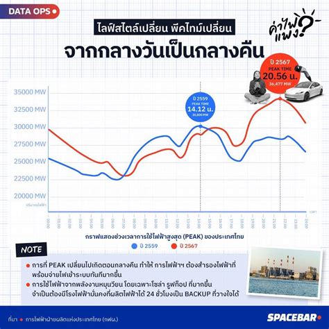 Spacebar Dataops Peak คือยอดใช้ไฟฟ้าสูงสุดในรอบปี ที่ผ่านมา Peak เกิดตอนกลางวัน ช่วงบ่ายสอง