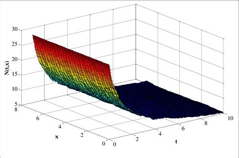 Figure 11 From Stochastic Diffusive Modeling Of Co 2 Emissions With Population And Energy