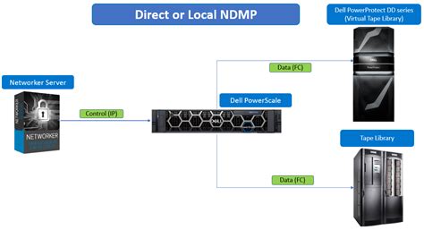 Dell Powerscale Data Protection With Dell Networker Using Ndmp Dell