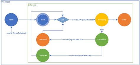 Integrate Sap Ibp Key Figure Delta Δ Data With E Sap Community