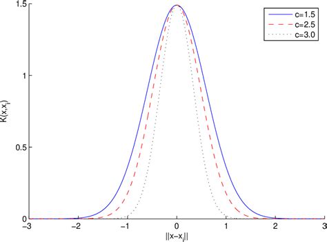 Figure 2 From The Classification Of Multiple Power Quality Disturbances Based On Preliminary