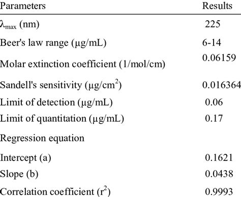 calibration data of the proposed method download table