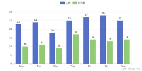 Vue如何用echarts画柱状图 开发技术 亿速云