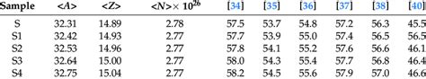 Mean Atomic Mass Mean Atomic Number Mean Electron Density And
