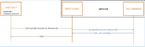 Figure 4 From Json Web Token Jwt Based Client Authentication In Message Queuing Telemetry
