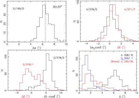 distributions of various positional errors entries identified with