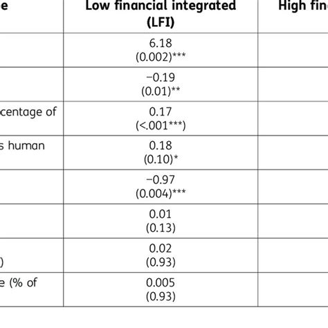 Random Effect Estimations Of Gdp Per Capita Growth And Volatility Download Scientific Diagram